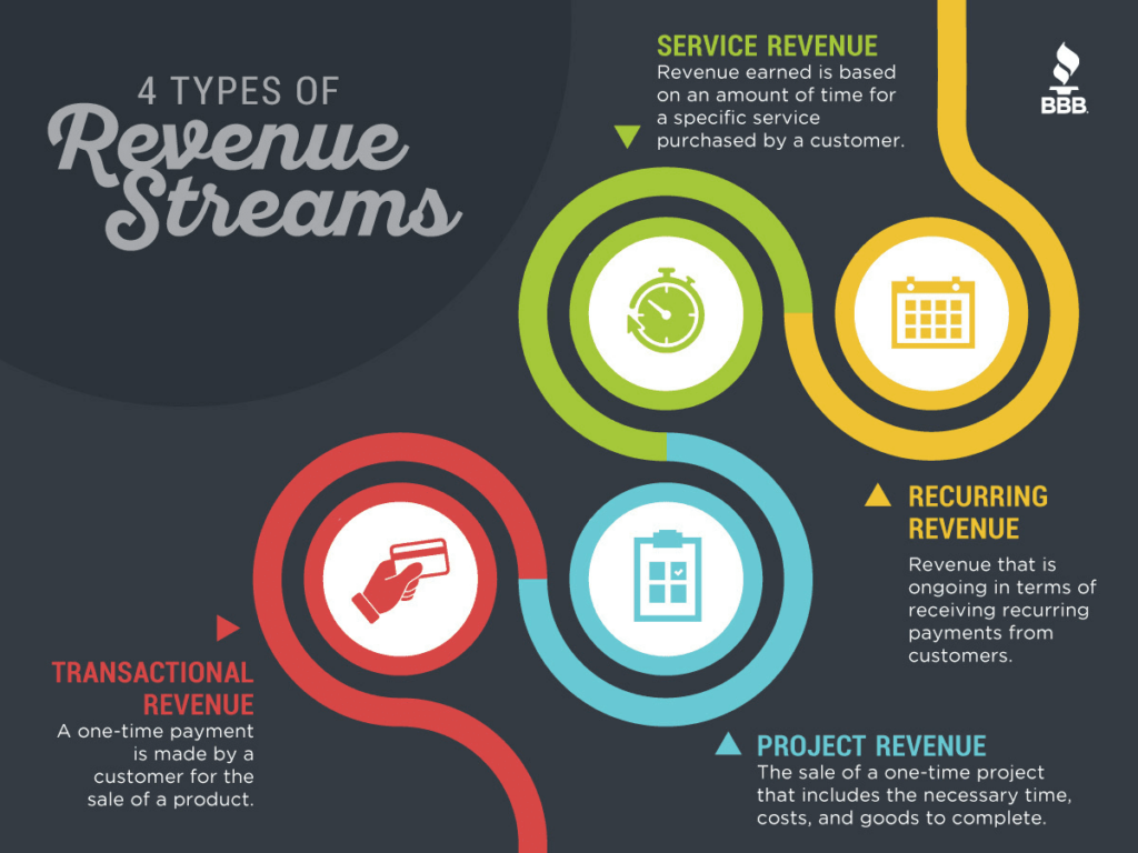 How to Create Revenue Streams: 4 Types to Earn More Money