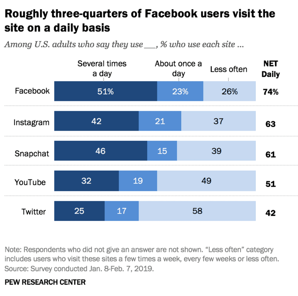 5 Things to Help You Choose Target Social Networks